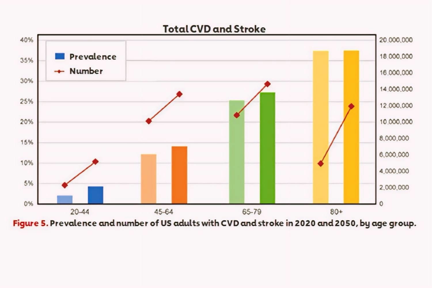 Forecasting the Burden of Cardiovascular Disease and Stroke in the ...