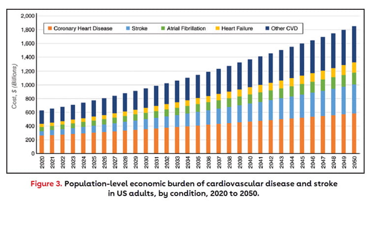 Forecasting the Economic Burden of Cardiovascular Disease and Stroke in ...
