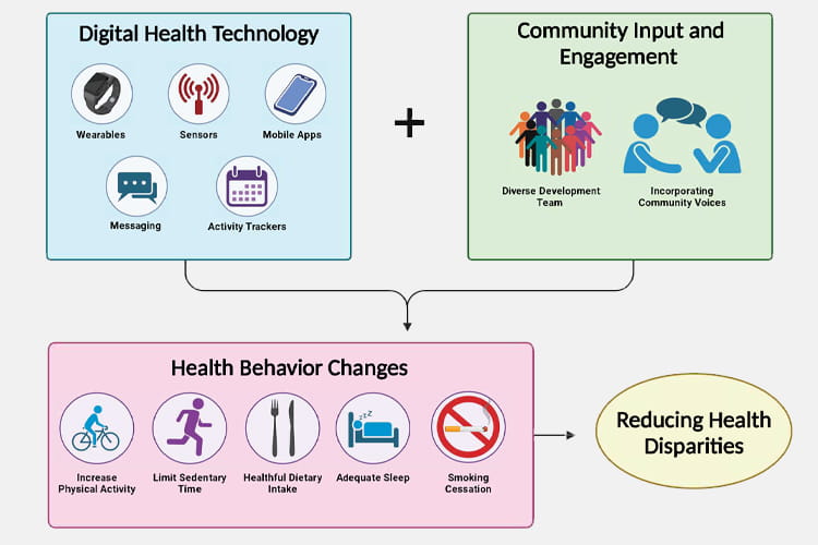 Role of Technology in Promoting Heart Healthy Behavior Change to ...